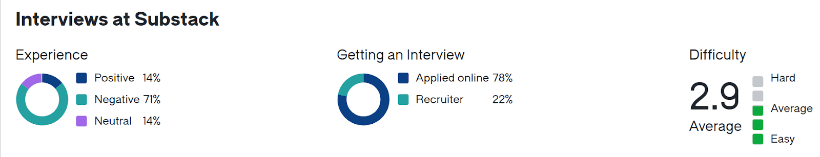 Substack Interview Process - A Detailed Guide